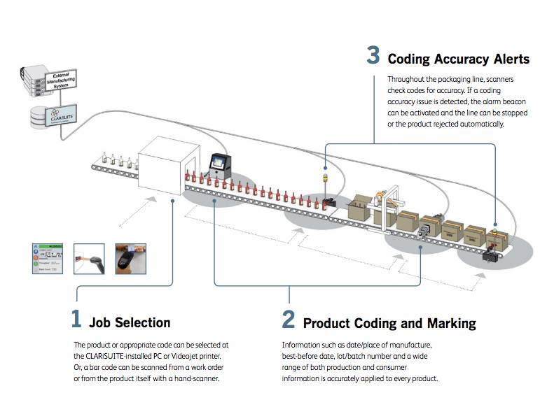 CLARiSUITE — решения Code Assurance | Videojet Technologies